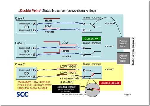 News on IEC 61850 and related Standards: April 2009